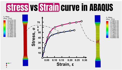 How To Get Stress Strain Plot In ABAQUS By Probing Element Regions