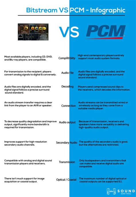 Bitstream VS PCM Which One Is Better