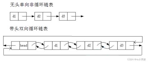 【初阶数据结构】单链表c语言实现动图演示c语言数据结构线性表动画 Csdn博客