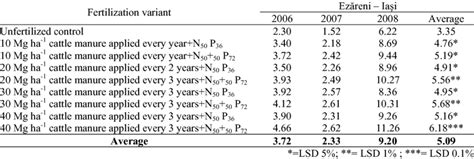 Influence Of Fertilization On Dry Matter Production Mg Ha 1 Download Table