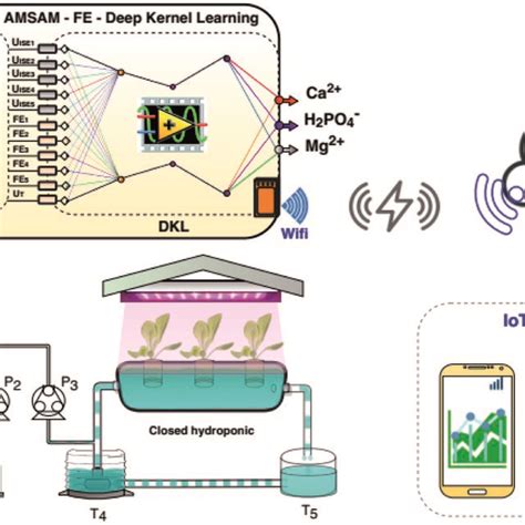 Flow Chart Of Progress In Python And Labview Environments To Develop A Download Scientific