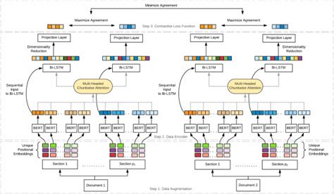 supervised contrastive learning for interpretable long form document