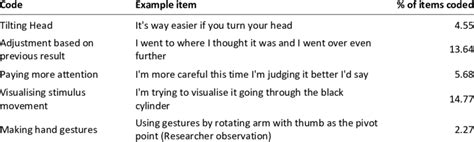 Analysis Of Think Aloud Protocol Responses From Experiment 2 Download Table