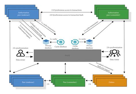The Process Of Forming The Ledger Download Scientific Diagram