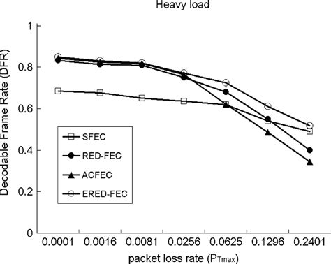 Variation Of Dfr With Packet Loss Rate For Various Ap Based Fec