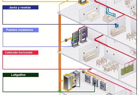 Redes Cableado Horizontal Y Vertical