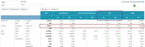 solved how to add total by dimension using fully expande qlik