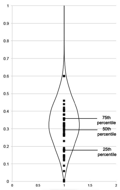 Beanplot Of Explicit Scores The Beanplots Shape Details Explicit