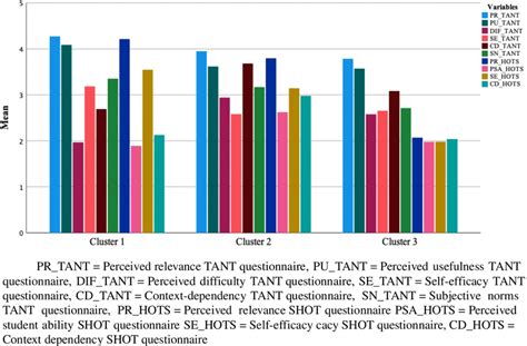 bar chart representing the final cluster solution download scientific