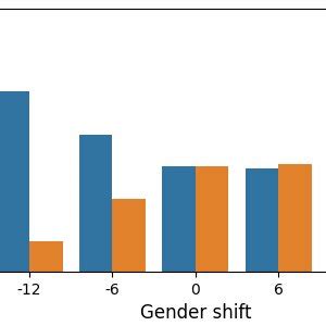 Gender Shift Evaluation Download Scientific Diagram