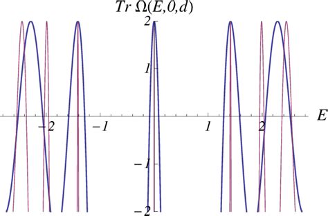 Figure 1 From Magnetic Superlattice And Finite Energy Dirac Points In