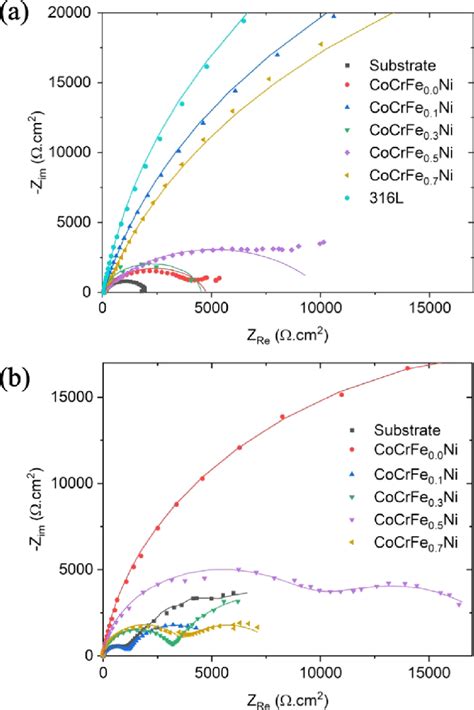 Nyquist Plots For The Eis Data Recorded In 0 1 M Nacl A And 1 M Koh Download Scientific