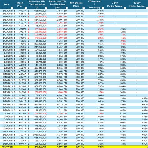 Bitcoin Spot Etf Flows And Demand New Supply Rbitcoin