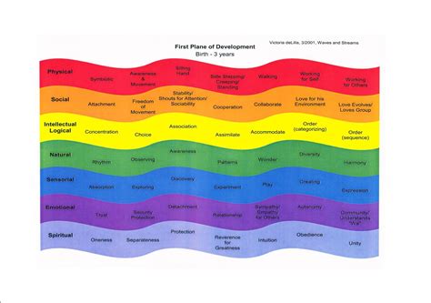 Sensitive Period In Development Can Best Be Described As