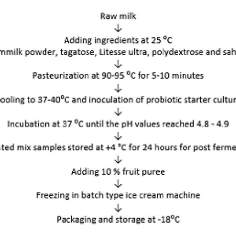 Flow Diagram Of Synbiotic Ice Cream With Fruit Puree Download