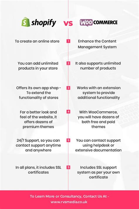 Shopify Vs Woocommerce