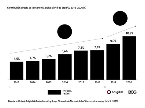 Economía Digital En España · Adigital