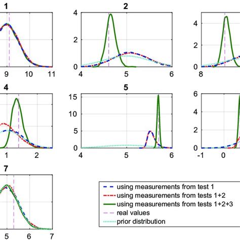 1 Marginal Posterior Distributions Of The 7 Parameters Obtained Using