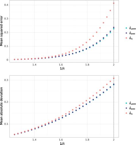 Figure 1 From Robust Mean Estimation With The Bayesian Median Of Means Semantic Scholar