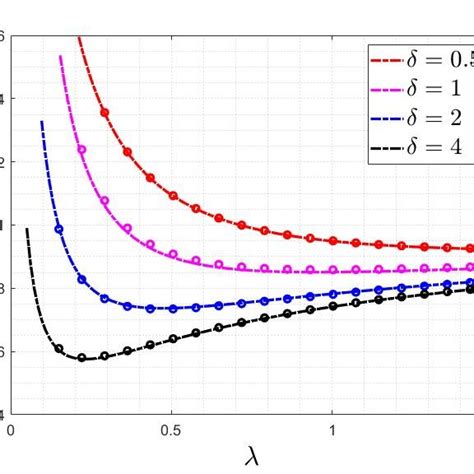 The Performance Of The Regularized Logistic Regression Under 2 2