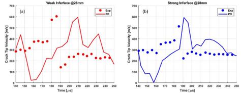 Comparisons Of The Histories Of Crack Tip Propagation Speeds For Download Scientific Diagram