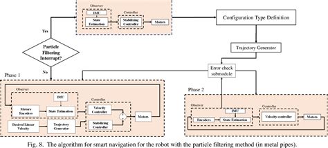 Figure 1 From Smart Navigation For An In Pipe Robot Through Multi Phase Motion Control And