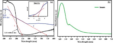 A Absorption Spectra And Tauc Plot Inset Of Pure Cds Black And
