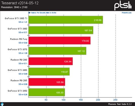 Amd Vs Nvidia Vulkan And Opengl Linux Performance With The New Drivers