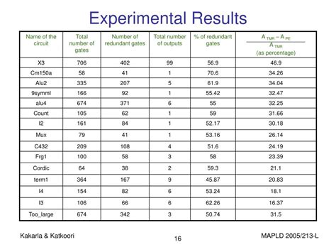 Ppt Partial Evaluation Based Redundancy For Seu Mitigation In Combinational Circuits
