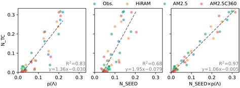 Understanding Tropical Cyclone Frequency Carbon Mitigation Initiative