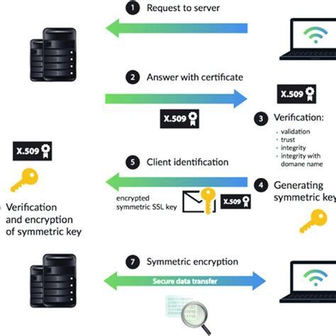 The SSL Technology Principle Internetum 2015 Download Scientific Diagram