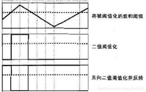 12、阈值分割基础理论阈值分割原理 Csdn博客