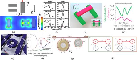 Eit Like Optical Metamaterials A Unit Cell Of The π Shape Plasmonic