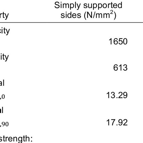 Sandwich Panel Properties Download Table