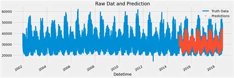 Xgboost Timeseries Ml
