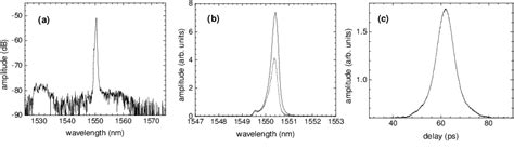 A Amplifier Output Spectrum B Comparison Of Amplifier Spectrum At Download Scientific