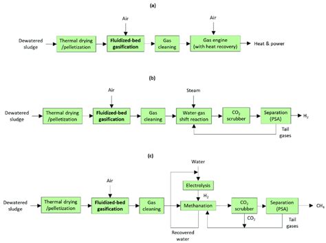 Configuration Scenarios For Energy And Renewable Gas Production From Download Scientific