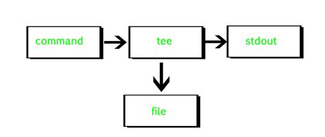 Shell Script Bash Escrever Saída No Terminal E Em Arquivo Stack