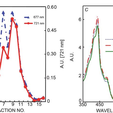 Characterization Of Photosynthetic Complexes Obtained By Sucrose