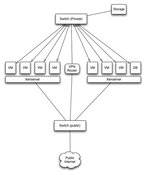Vpn How Do I Setup Virtual Networking Xenserver Server Fault