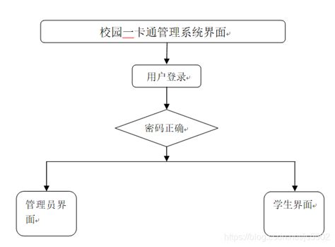 Javaphpnetpython基于java的校园一卡通管理系统githubjava校园一卡通系统 Csdn博客