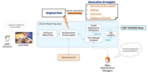 augmenting sap btp use cases with ai foundation a sap community