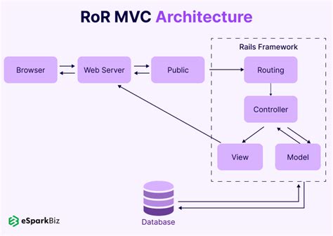 Ruby On Rails Vs Php Which One You Should Opt For Esparkbiz