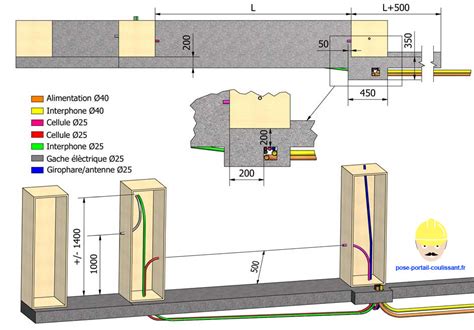 Les sorties de gaines pour les raccordements électriques Comment
