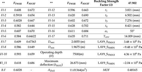Results Of The Optimal Design Of Sandwich Composite Pressure Hull With