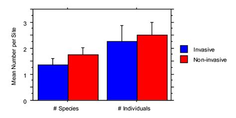 Biodiversity And Abundance In Invaded And Non Invaded Habitats Mean