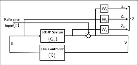 Structure Of The Mixed Sensitivity H1 Controller The Nominal Plant And