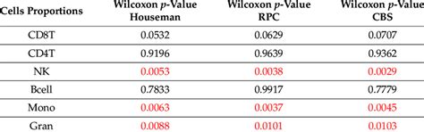 p values from the wilcoxon test for cell proportions as determined by