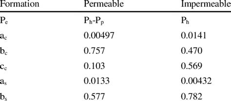 Chip Hold Down Permeability Coefficients ‎ 9 Download Scientific