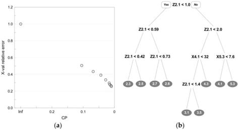 Water Free Full Text Development Of Water Level Prediction Models Using Machine Learning In